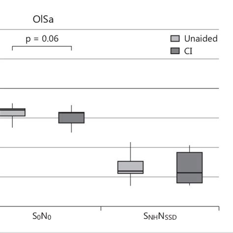 Box And Whisker Plots Of The Critical Signal Noise Ratio And Download Scientific Diagram