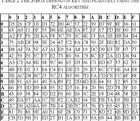 Table 2 From New Hybrid Aes Static S Box Algorithm Using Chaotic Maps Semantic Scholar