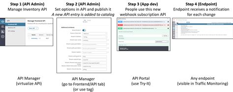 Event Driven Api Management Solutions Introduction