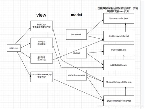 Javaee01 简单的作业管理系统javaee 作业管理系统 Csdn博客