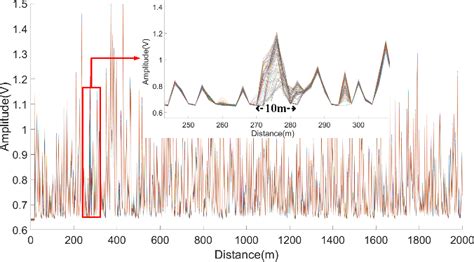 Figure 4 From Low Complexity Φ Otdr System Based On Phase Shifting Modulation Technique