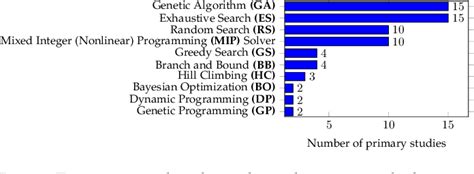 Search Based Software Engineering For Self Adaptive Systems One Survey Five Disappointments