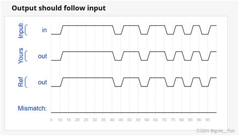 （1）hdlbits Verilog Language Basics同或仿真图 Csdn博客