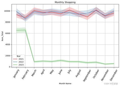 数据分析案例 顾客购物数据可视化分析客户数据分析案例 Csdn博客
