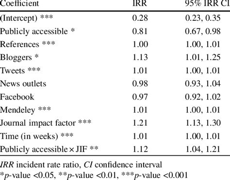 Citation Negative Binomial Model Results Download Table