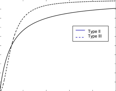 1 Holling Functional Response Download Scientific Diagram