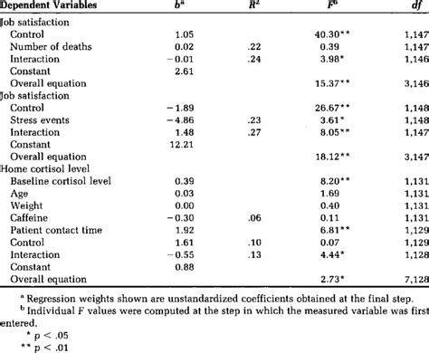 Interactions Of Perceived Control Download Table