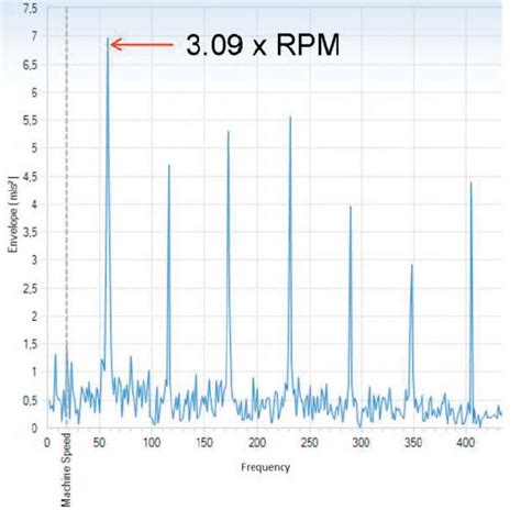 Vibration Analysis For Motor 2 Download Scientific Diagram