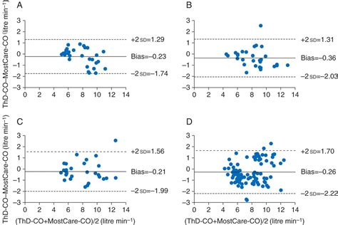 Comparison Between An Uncalibrated Pulse Contour Method And Thermodilution Technique For Cardiac