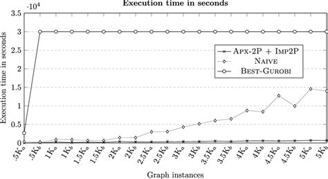 Execution Time In Seconds Of The Algorithms To Compute 2 Packing Sets