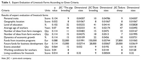 expert evaluation of livestock farms according to given criteria download scientific diagram