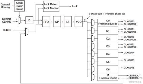 利用drp动态调整mmcme2时钟频率mmcm Drp Csdn博客 利用drp动态调整mmcme2时钟频率mmcm Drp Csdn博客