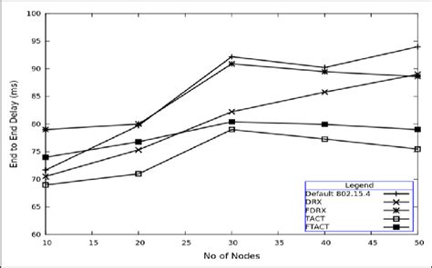 impact of number of sensor nodes on end to end delay ms for mobile