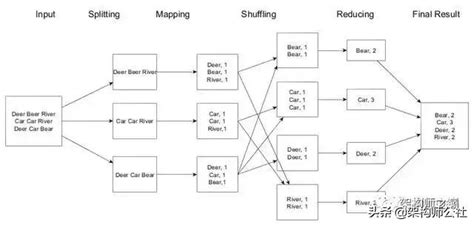 大数据核心框架mapreduce过程解析 51ctocom