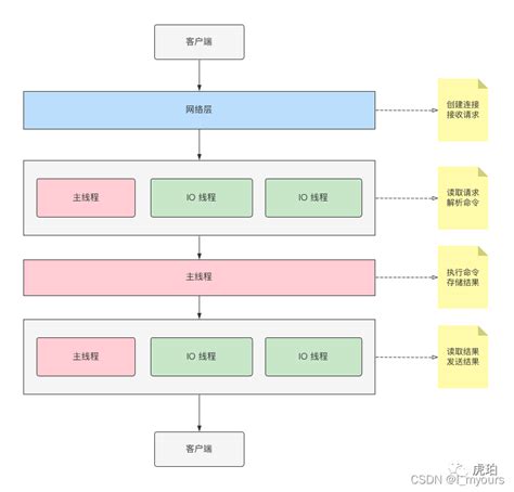 一条 redis 命令是如何执行的？ redis sleep command csdn博客