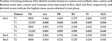 Performance Summary Of Resnet Models Trained Different On Training Data