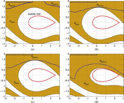 Backward Reachable Sets In The Hybrid Automaton Model Representing The