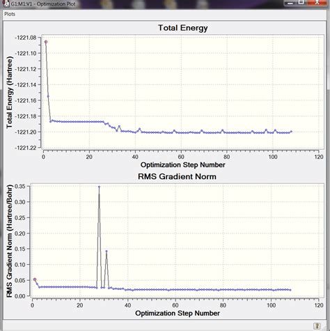 Gaussian Convergence Problem Energy Oscillation
