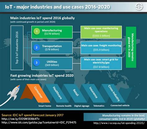 Major IoT Industries And IoT Use Cases IDC Data I SCOOP Iot Use Case Machine