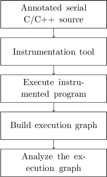 Figure 1 From Designing And Developing Tools To Automatically Identify Parallelism Semantic