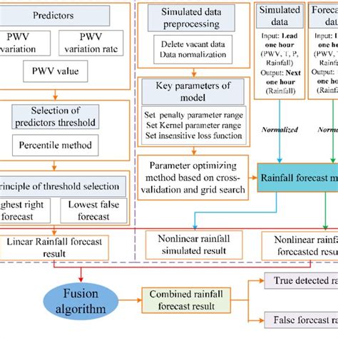 Experimental Design Route For The Combined Linear Nonlinear Rainfall