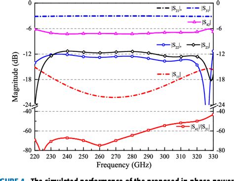 Figure 1 From H Plane Waveguide In Phase Power Divider Combiner With High Isolation Over The Wr