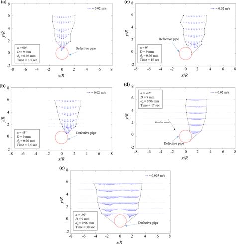 Velocity Vectors For Different Defect Locations The Dots Indicate The Download Scientific