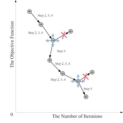 The Flowchart To Calculate The Optimization Sensing Matrix Download