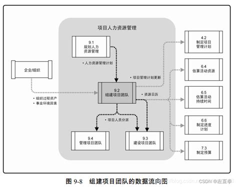 项目人力资源管理 Csdn博客