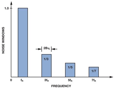 Low Power Synchronous Demodulator Design Considerations Analog Devices Low Power Synchronous Demodulator Design Considerations Analog Devices