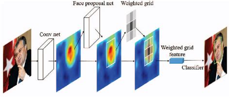 Figure 1 From A Highly Accurate Facial Region Network For Unconstrained Face Detection