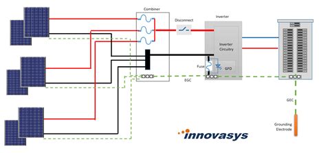 Guidelines For Designing Grounding Systems For Solar Pv Installations In Accordance With The Nec