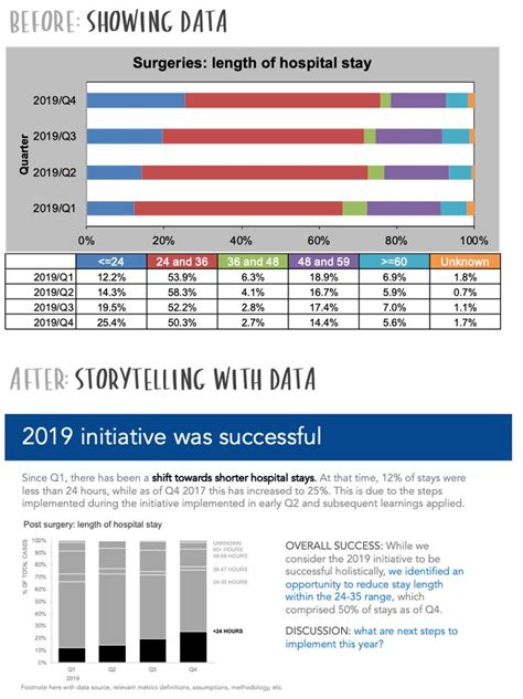 Storytelling With Data Swd Examples And Makeovers — Storytelling With Data Data Visualization