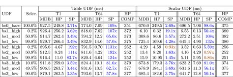 Table 4 From Accelerating Database Queries For Advanced Data Analytics