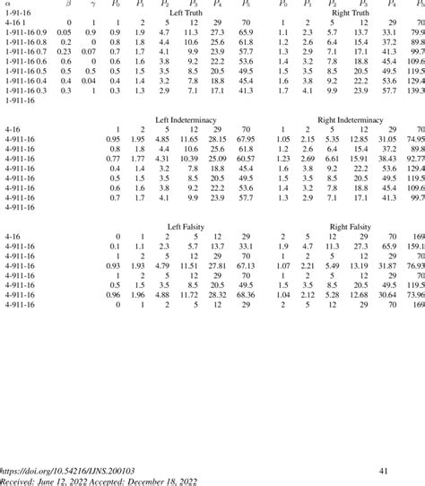 The First 6 Elements Of Neutrosophic Pell Sequence For α β And γ Cuts Download Scientific