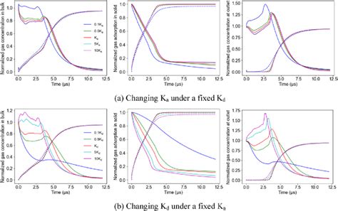 Effects Of Adsorption K A And Desorption K D Rate Constants On Co