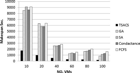 Final Makespan Of Scheduling 2000 Cloudlets Into Different Vms By Download Scientific Diagram