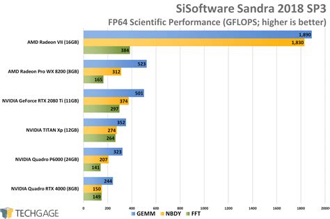 So Amd Slightly Lowered Fp64 On The Radeon Vii To 3 46 Tflops But Would You Look At That