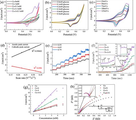 A CV Curves Of Cu Cu G Cu A And Cu A G With 1 MM Glucose Measured Download Scientific