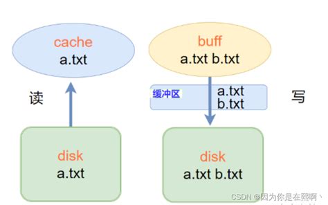 Nginx的搭建和优化nginx吃内存还是cpu Csdn博客