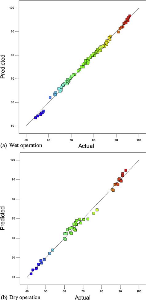 Predicted Values Versus Actual Results Download Scientific Diagram