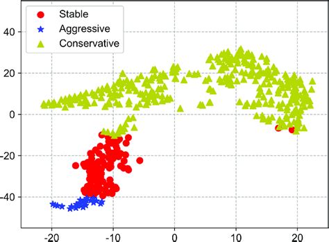 Visualization Of Clustering And Classification Results Download