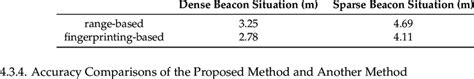 Mean Error Comparisons For Range Based Positioning And Download Table