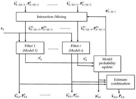 Applied Sciences Free Full Text Interacting Multiple Model Filter With A Maximum Correntropy