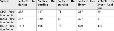 Sample Systems Weighted Function Points Download Table