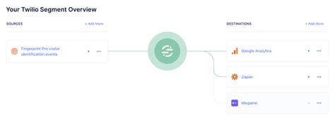 Introducing Our Twilio Segment Integration