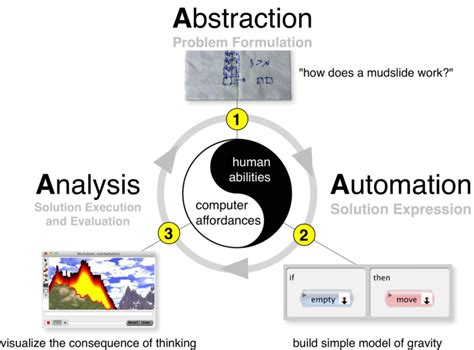 the computational thinking process download scientific diagram