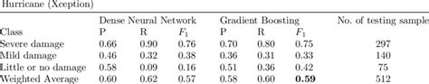 Result Comparison Of Dense Neural Network And Gradient Boosting