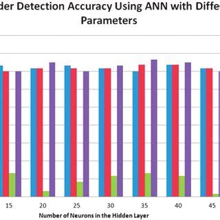 Gender Detection Accuracy Using An ANN With Different Parameters Download Scientific Diagram