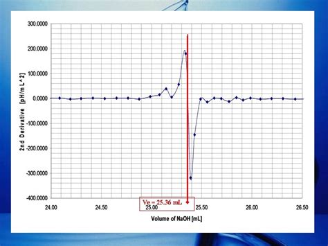 Experiment 9 The Gran Plot Calculations Presented By